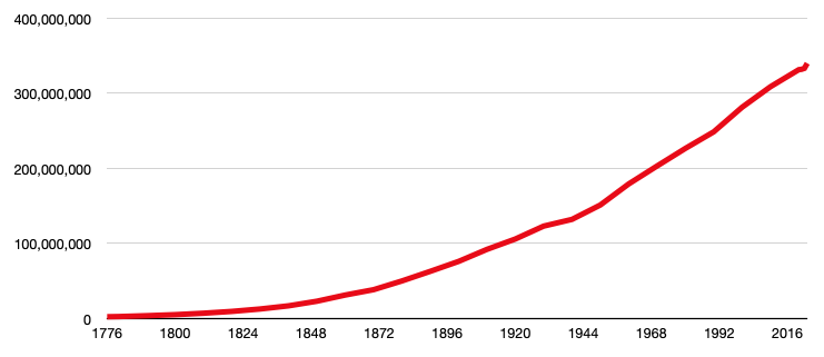 US Population over Time – Onward American